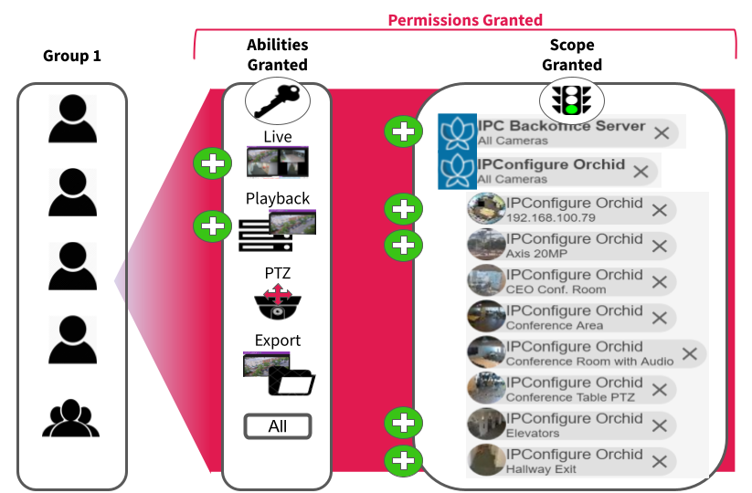 Custom Permission Groups - Orchid Hybrid/Fusion VMS Administrator Guide - 23.3