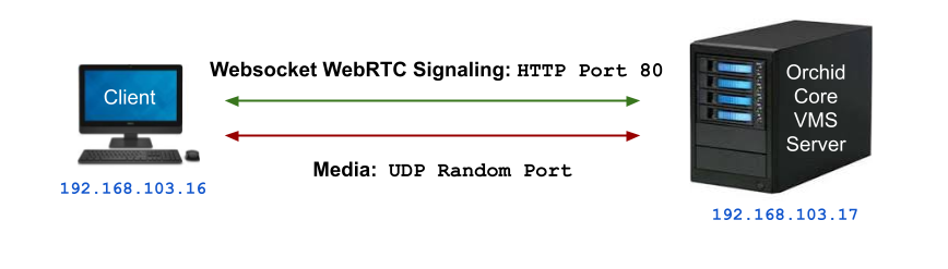 About WebRTC - Orchid Recorder Administrator Guide - 21.12