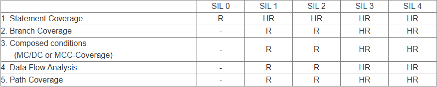 EN 50128 표준의 Compound Condition Coverage 지원 - Troubleshooting Guides ...
