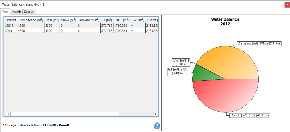 Interpreting the Water Balance Window - Visual OTTHYMO - 6