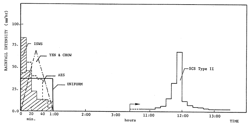 7 Design Storms for Stormwater Management Studies - Visual OTTHYMO - 6