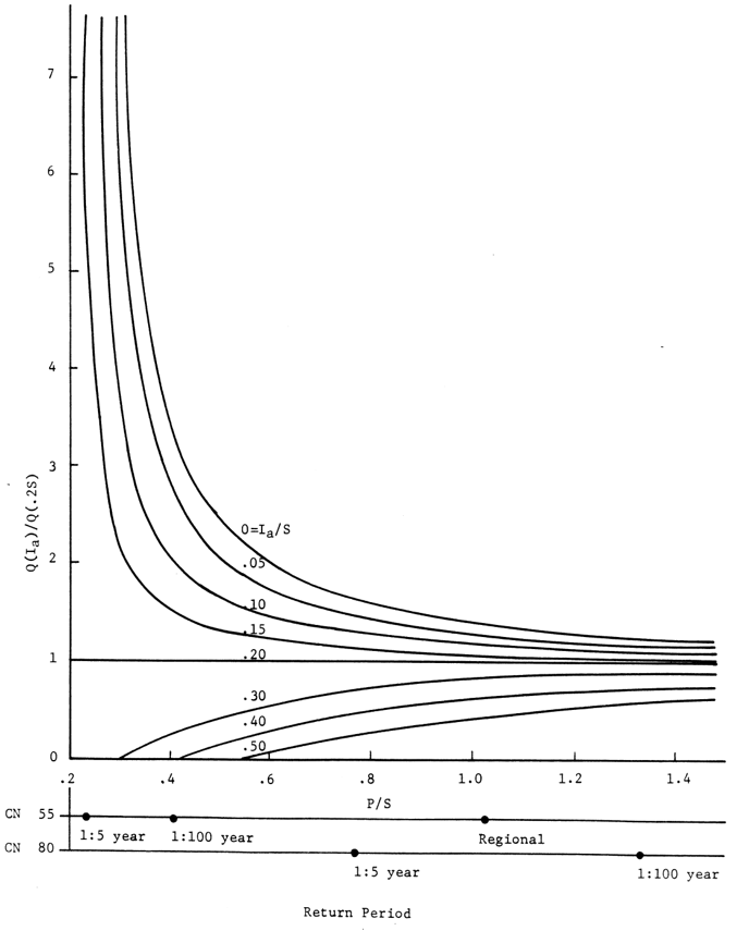 4.1.1 Critical Review of SCS Curve Number Procedure - Visual OTTHYMO - 6
