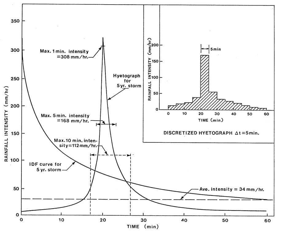 8.5.1 Derivation of the Chicago Design Storm - Visual OTTHYMO - 6