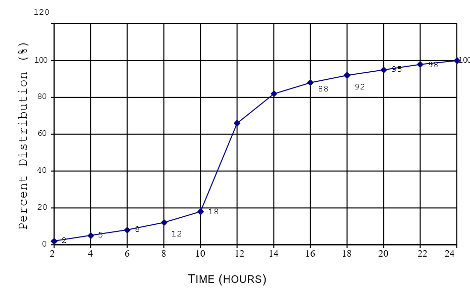 8.6 SCS 24-Hour Design Storm - Visual OTTHYMO - 6