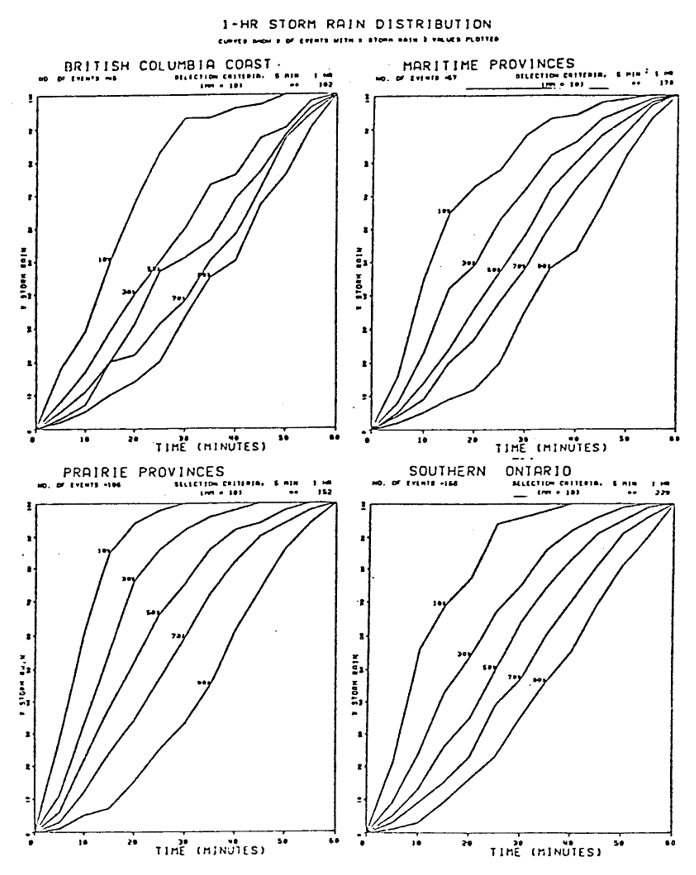 8.9 Atomspheric Environment Service Design Storm - Visual OTTHYMO - 6