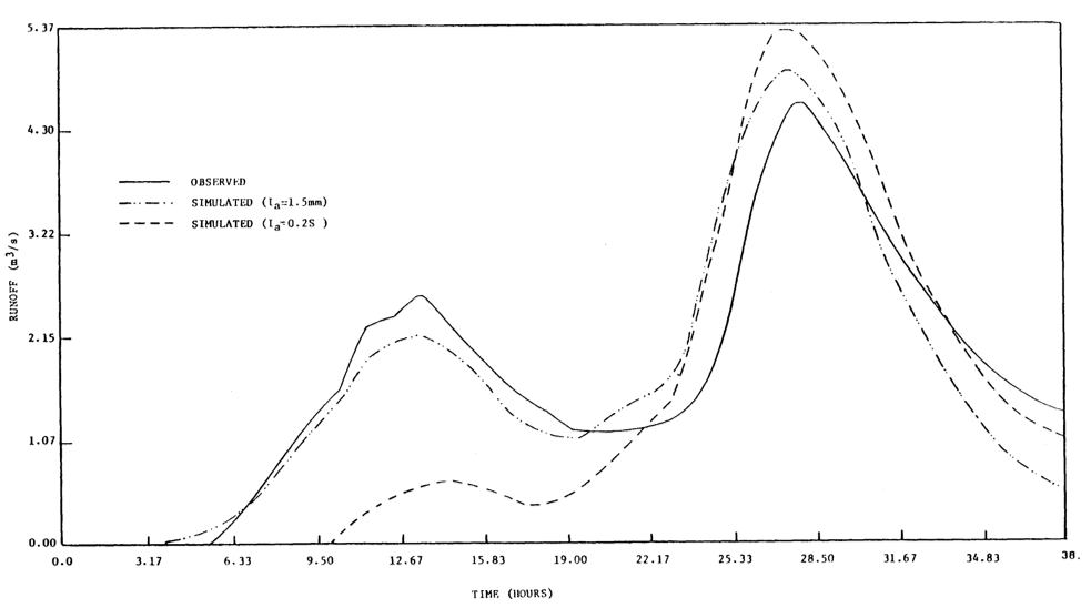 4.2 Calibration of the Modified SCS CN Procedure - Visual OTTHYMO - 6