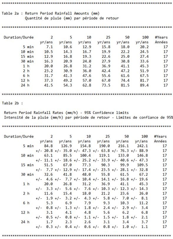 7.5.2 Adding IDF Group - Visual OTTHYMO - 6