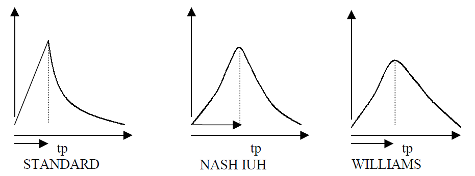 5 Unit Hydrograph Options in Visual OTTHYMO - Visual OTTHYMO - 6