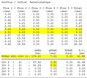 I’m running a VO model with a DIVERT HYD command, and the output to ...