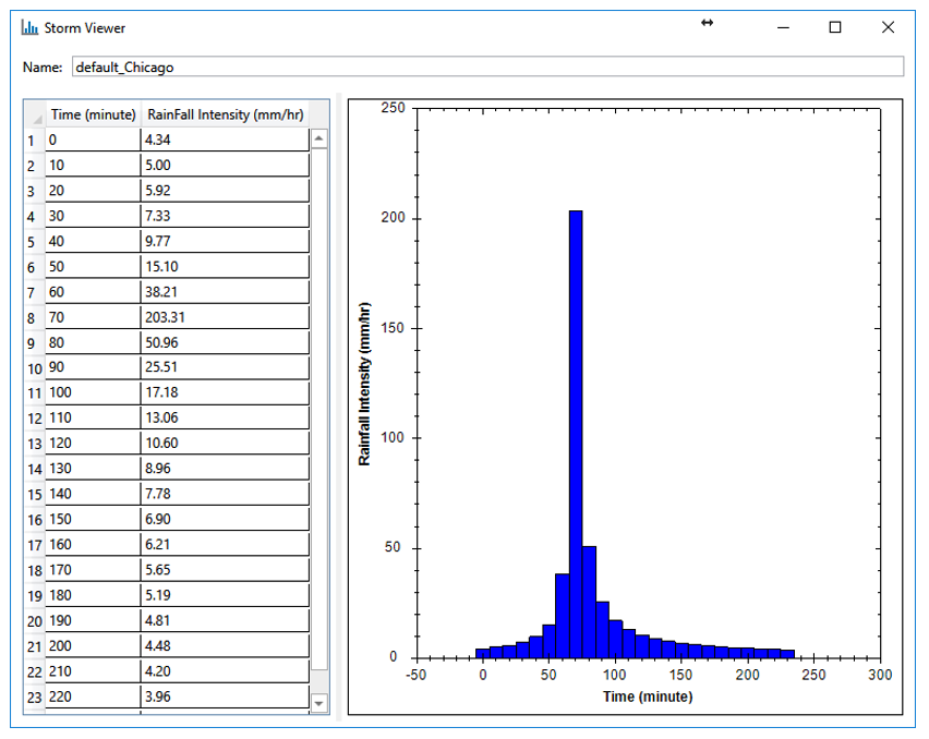 Step 9: Check the Default Hyetograph - Visual OTTHYMO - 6