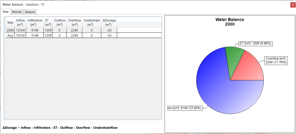 Step 5: Water Balance Analysis for Bioretention Tank - Visual OTTHYMO - 6
