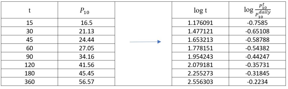 How can I calculate the IDF group? - Visual OTTHYMO - 6
