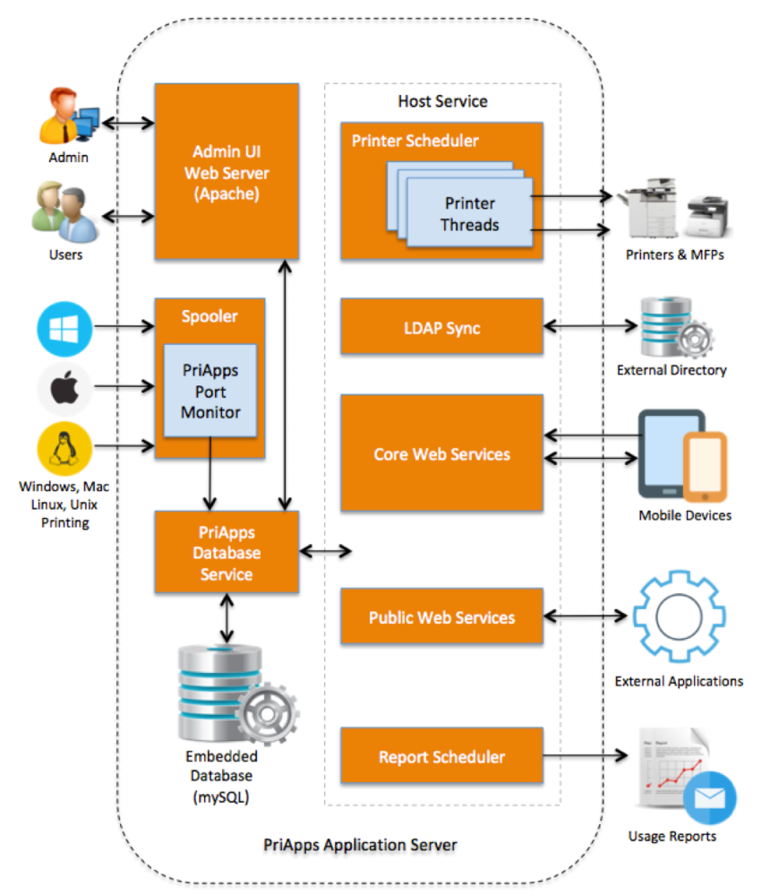 Getting Started - PriApps SSO Admin Guide - v22