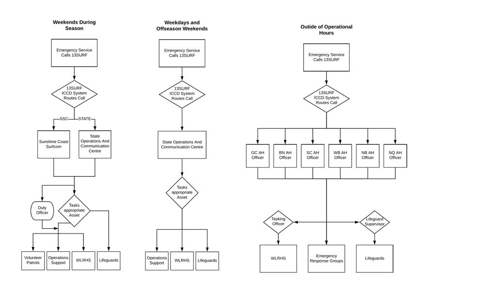 13SURF TASKING PROCESS - Lifesaving Patrol Operations Manual (POM) - 1