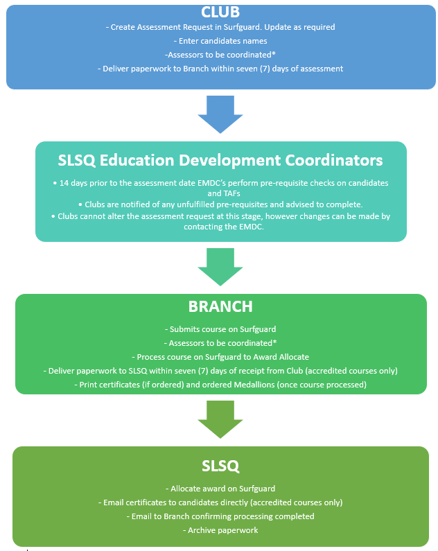 AWARD PROCESSING PROCEDURE - Training Operations Manual - 1