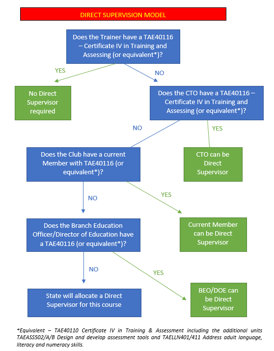 DIRECT SUPERVISION - Training Operations Manual - 1