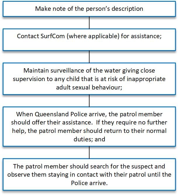 INAPPROPRIATE BEHAVIOUR - Lifesaving Patrol Operations Manual (POM) - 1