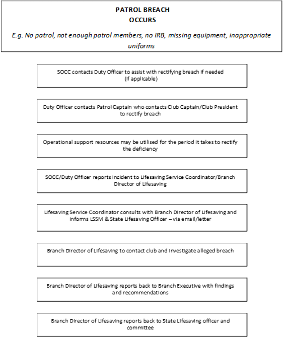 Patrol Service Breaches - SLSQ Administration Operations Manual - 1