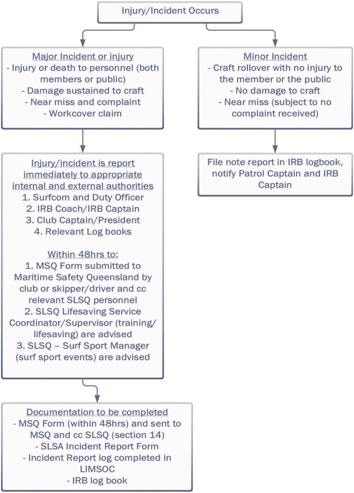 SLSQ POWERCRAFT INCIDENT & INVESTIGATION PROCEDURE - Lifesaving Patrol ...