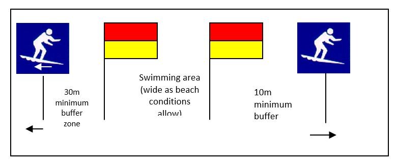 SECTION NO: POM 0013 SURF CRAFT MANAGEMENT GUIDELINES - Lifesaving ...