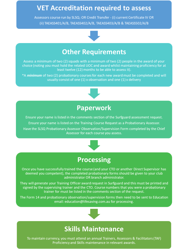 HOW TO BE AN ASSESSOR - Training Operations Manual - 1