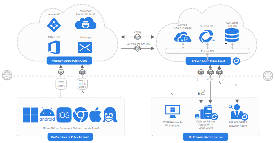 Celiveo 365 – Simplified Architecture Overview - Celiveo 365 - C365-25E