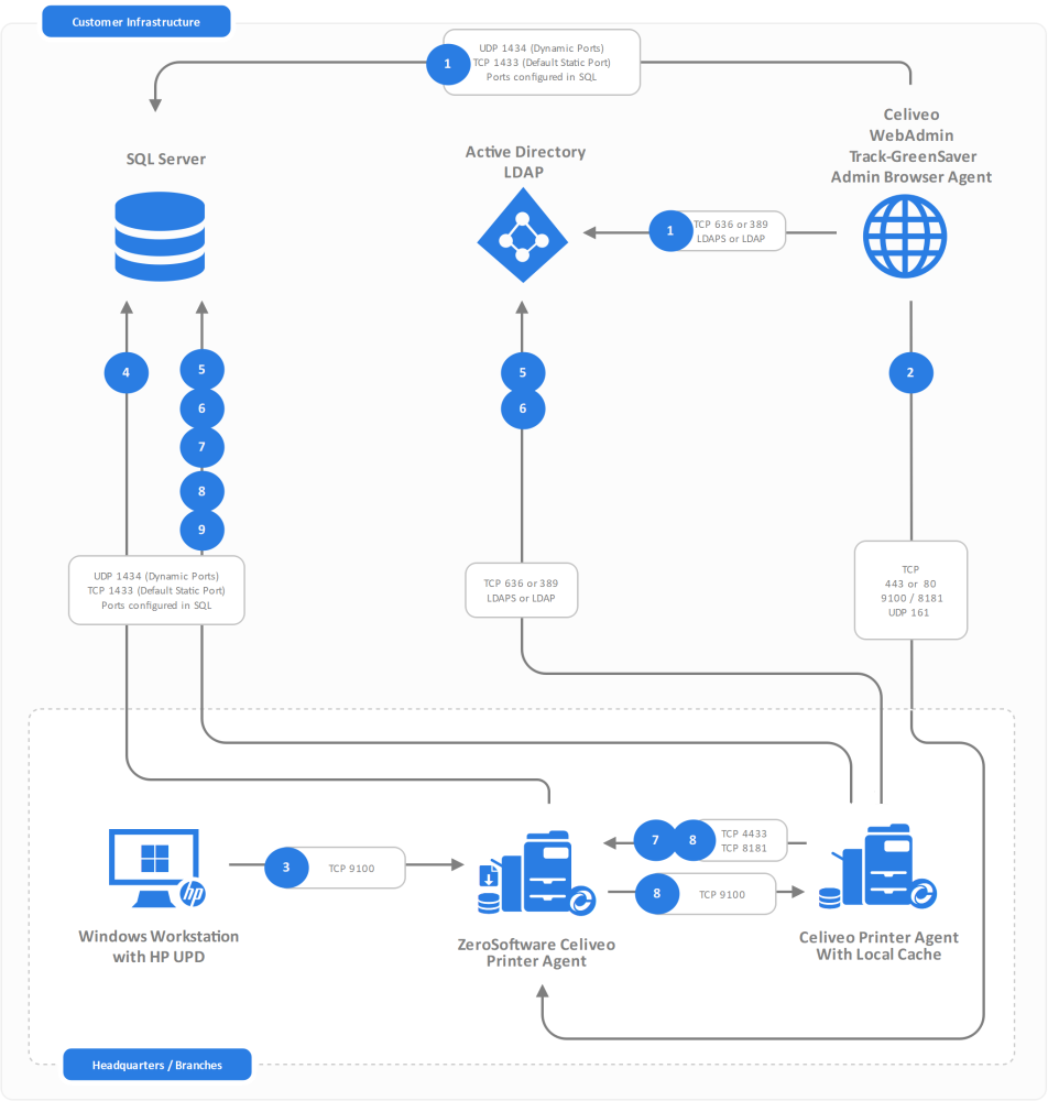 ZeroSoftware Pull Printing - Celiveo 8 - Ver 2025-03-25A