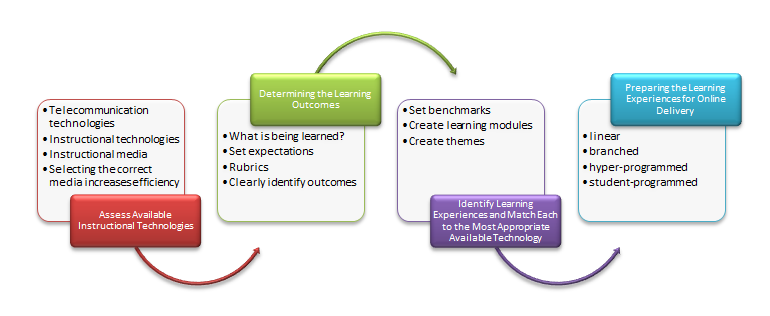 Enhancing Content & Communicating Online - Best Practices Guide to ...