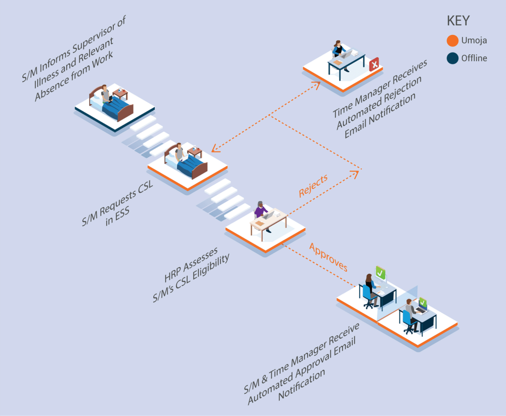 Certified Sick Leave (less than 20 days per cycle) - Time Management ...