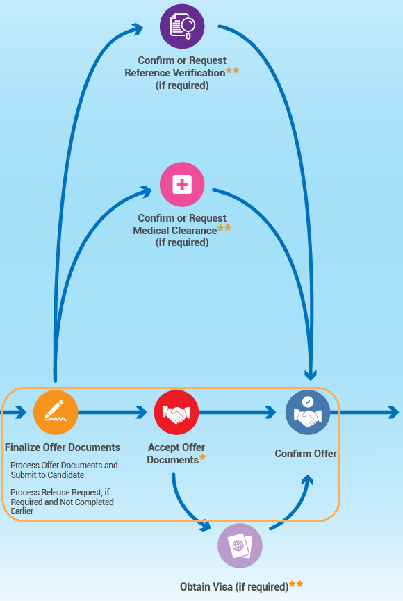 Offer Management Step 7: Offer Documents (Signatory – for Online Offers ...