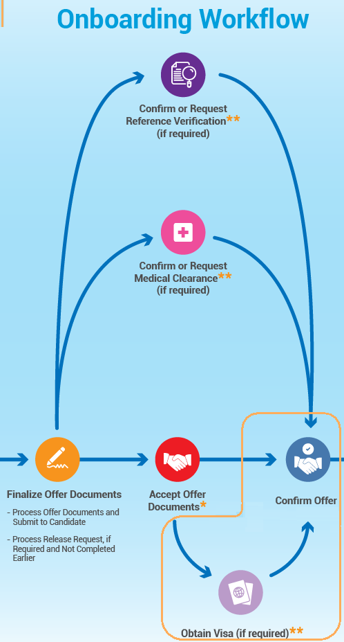 Chapter 10: Process Travel, Visa and Confirm Offer - Onboarding and ...