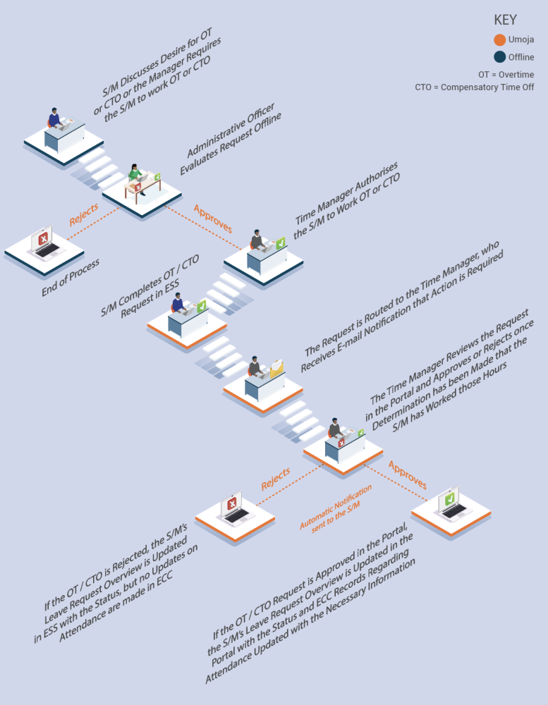 Process - Time Management HR Partner - 1