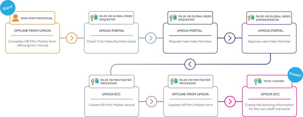 Standard Global (PA40) Process - Umoja HR Mini-Master - 1