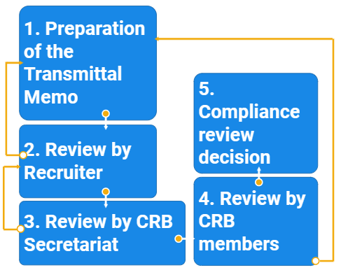 Compliance Review Process - Hiring Manager Resources - 1
