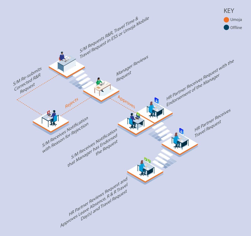Process - Time Management HR Partner - 1