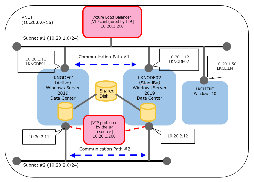 Microsoft Azure Overview - LifeKeeper for Windows LIVE - 8.10.0