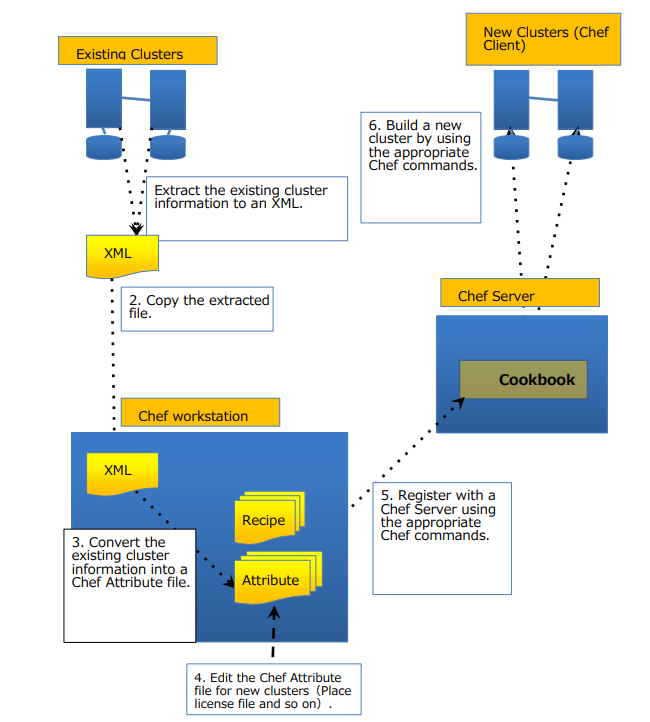 Chef Processing Flow - LifeKeeper for Linux LIVE - 9.4.0