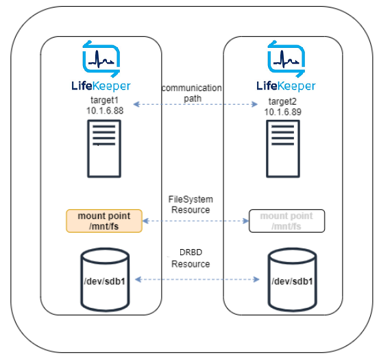 Creating a DRBD Resource - LifeKeeper for Linux LIVE - 9.9.1