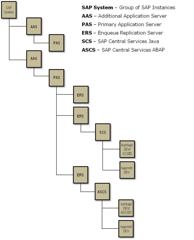 ABAP+Java Configuration (ASCS and SCS) - LifeKeeper for Linux LIVE - 9.6.0