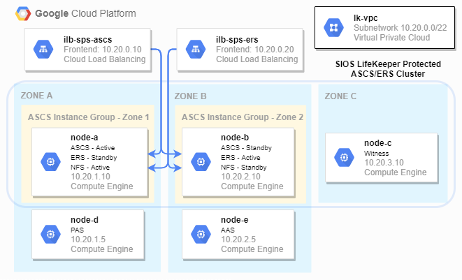 Protecting SAP Resources - LifeKeeper for Linux LIVE - 9.6.1