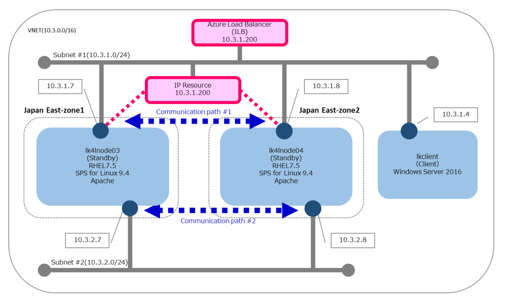 Availability Zone (高可用性ゾーン） - LifeKeeper for Linux LIVE - 9.6.0
