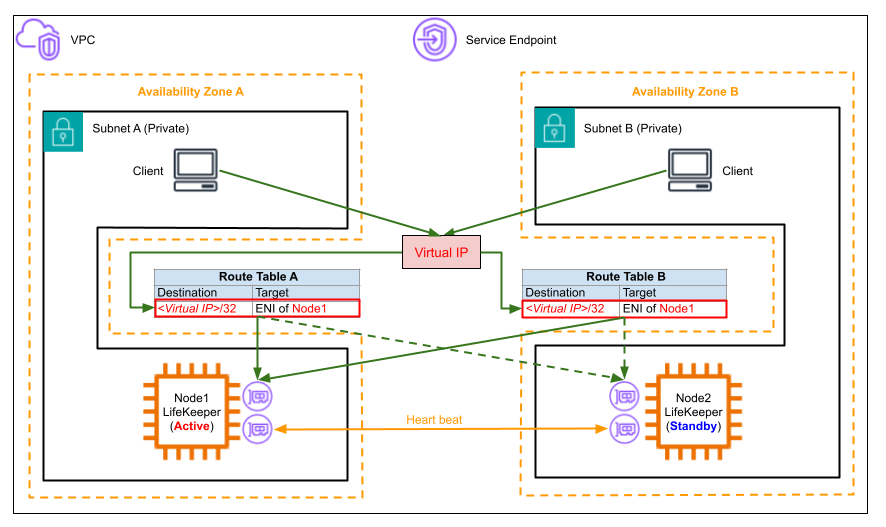 Recovery Kit for EC2™ Overview - LifeKeeper for Windows LIVE - 8.10.1