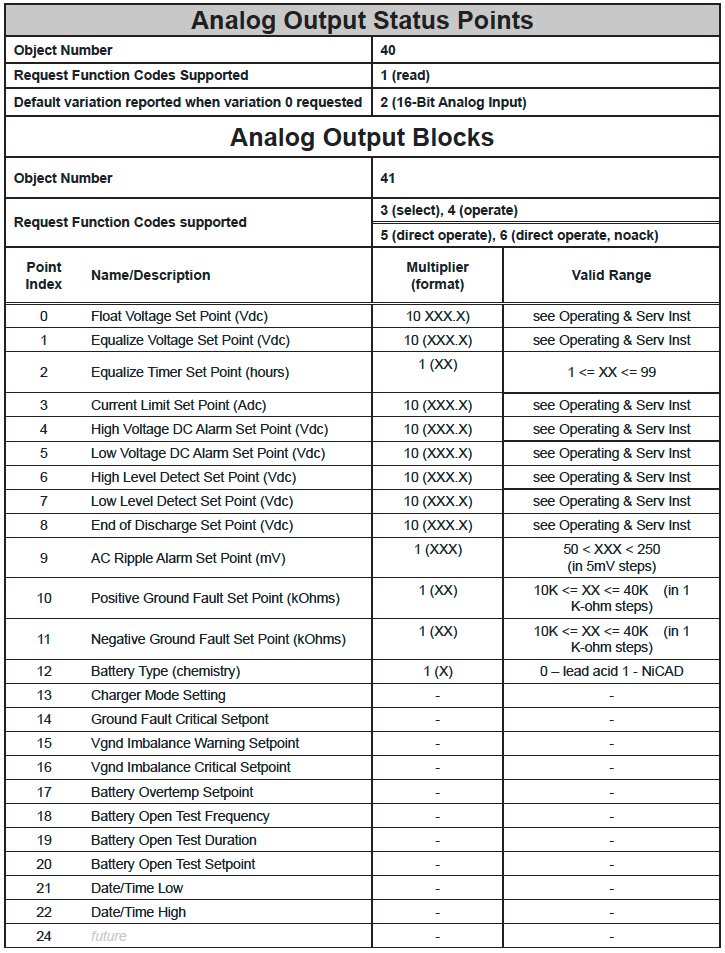 DNP Point Lists - ATevo Communications - 1