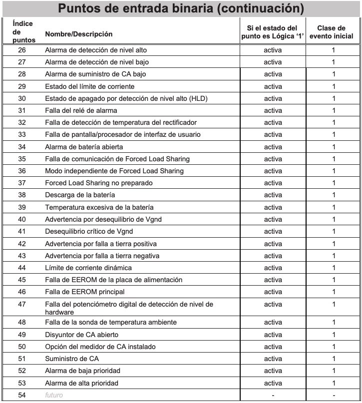 Listas de puntos DNP - ATevo Communications - 1