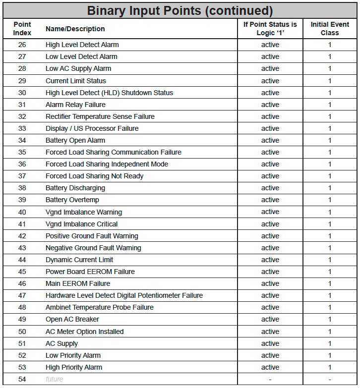 DNP Point Lists - ATevo Communications - 1