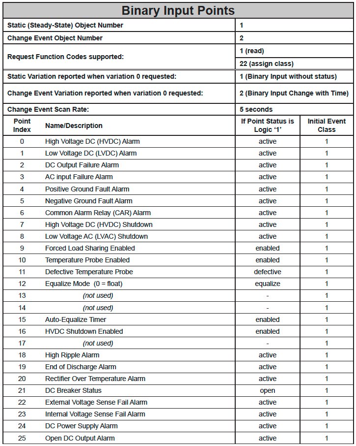 DNP Point Lists - ATevo Communications - 1