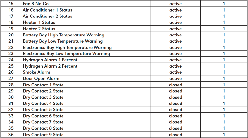 DNP Point Lists - EPIC Series Battery Cabinet O&SI - 1.1