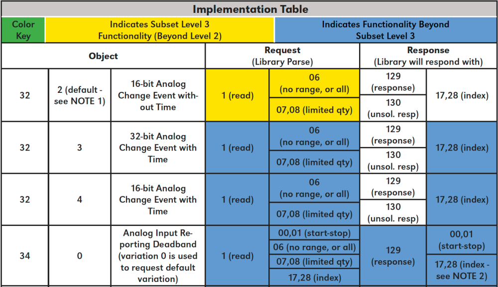 Implementation Table - EPIC Series Battery Cabinet O&SI - 1.1