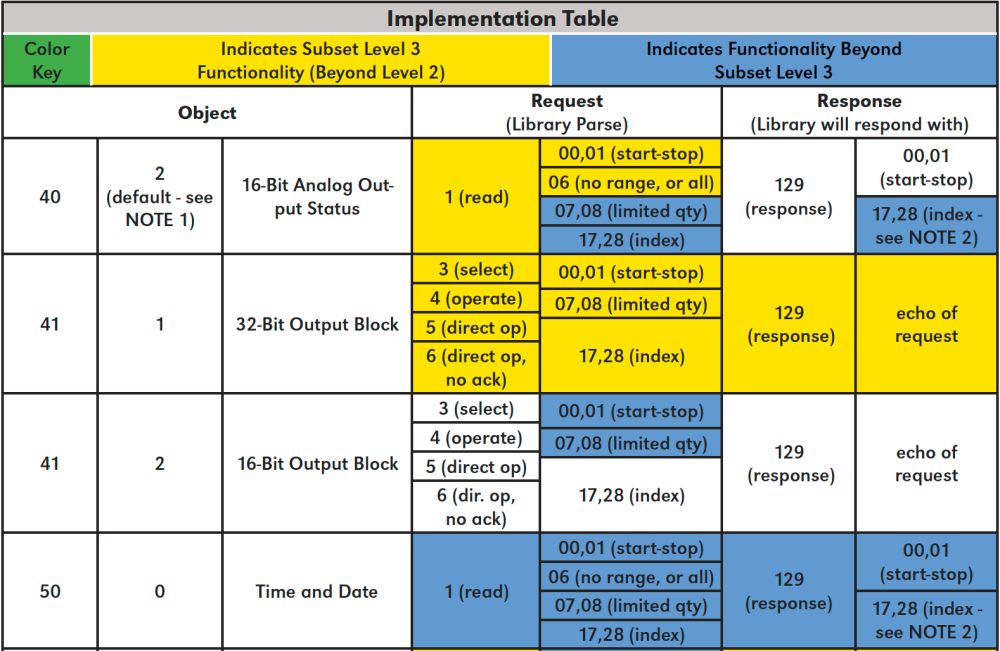 Implementation Table - EPIC Series Battery Cabinet O&SI - 1.1