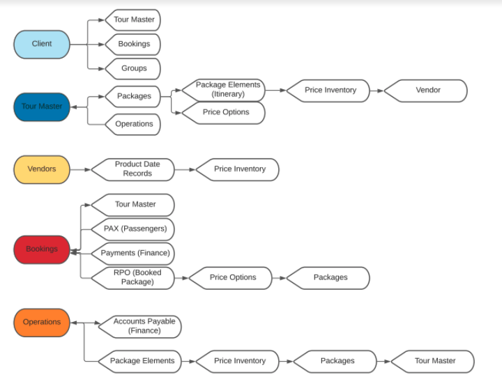 Addendum D: TourTools System Architecture - TourTools v4 User Guide - 1